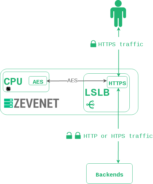 SSL hardware offloading in physical and virtual SKUDONET load balancers ...