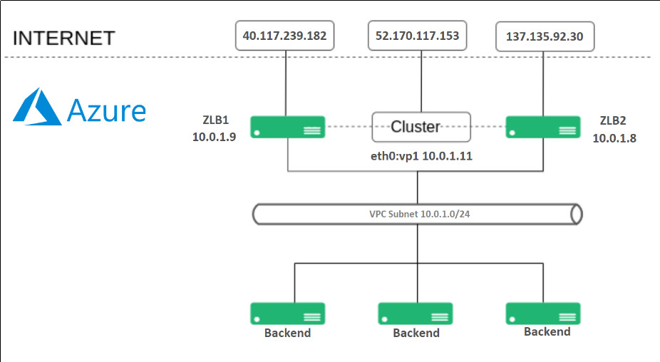 Advanced Load Balancing and Clustering in Azure - SKUDONET